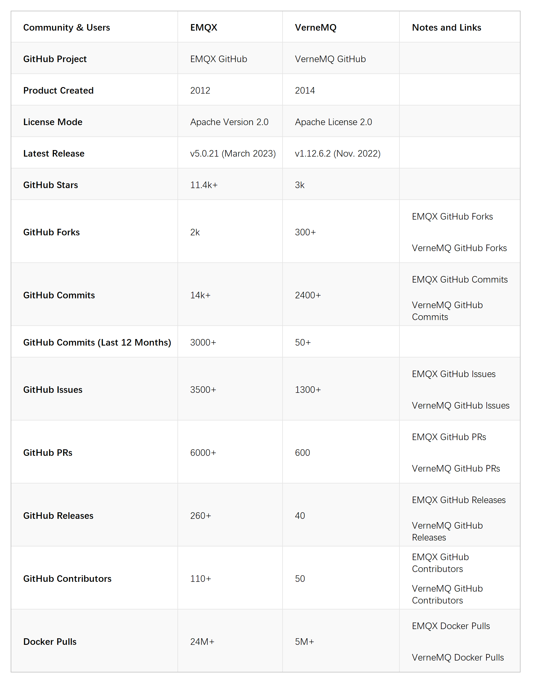 EMQX vs VerneMQ | 2023 MQTT Broker 对比 - 知乎