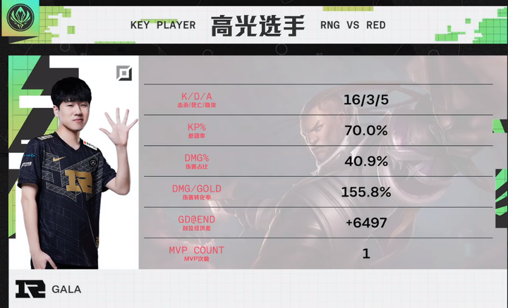 MSI第一个五杀！小虎加里奥完美节奏，RNG卢娜体系爆杀RED！ - 知乎