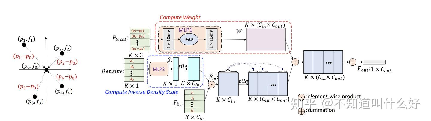 PointConv: 3D点云卷积 （CVPR 2019） - 知乎