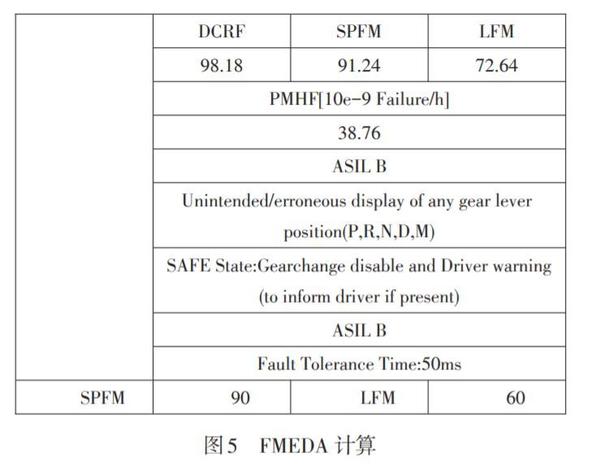 基于功能安全的FMEDA分析在电子换挡机构中的应用研究 - 知乎