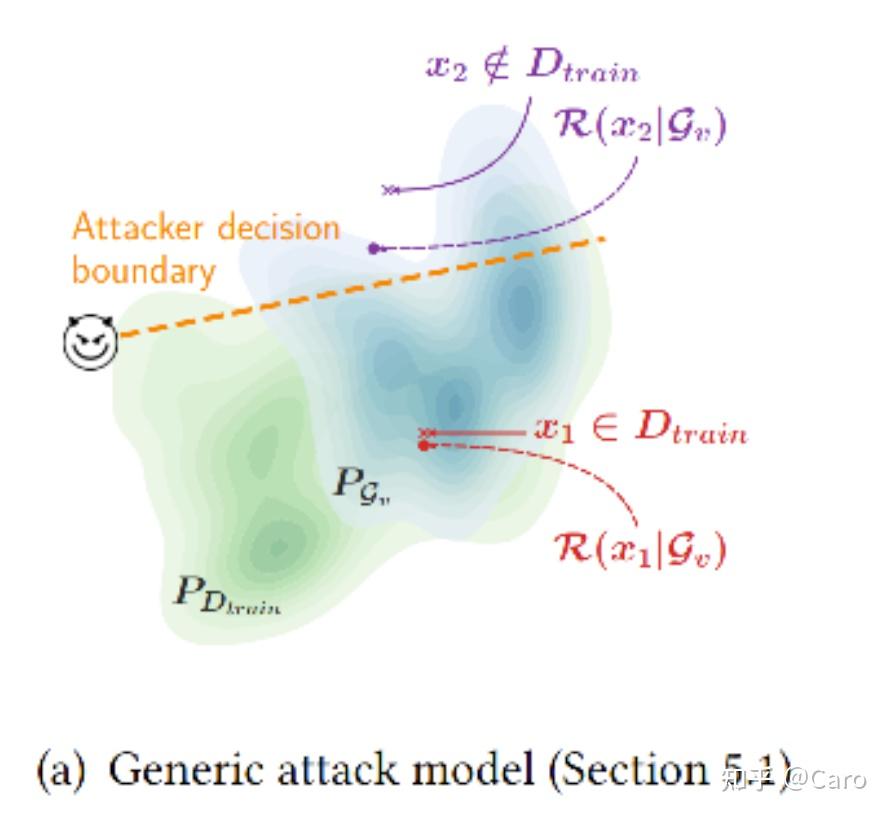 成员推理攻击 对抗生成网络GAN-Leaks: A Taxonomy of Membership Inference Attacks ...