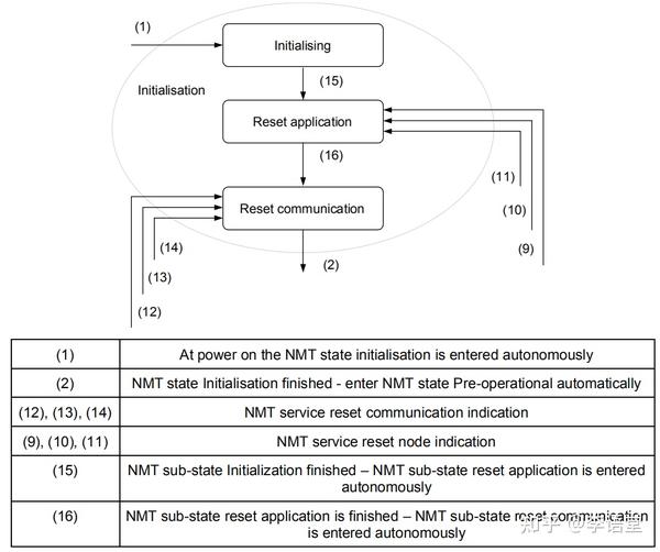 CANopen学习记录1 NMT报文和状态机 - 知乎