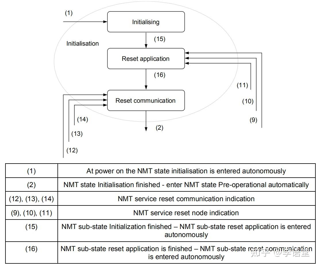 CANopen学习记录1 NMT报文和状态机 - 知乎