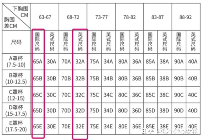 为什么普遍提起女生胸围都是“38C，36D”而网上的胸罩size大多数是80D、75E？ - 知乎