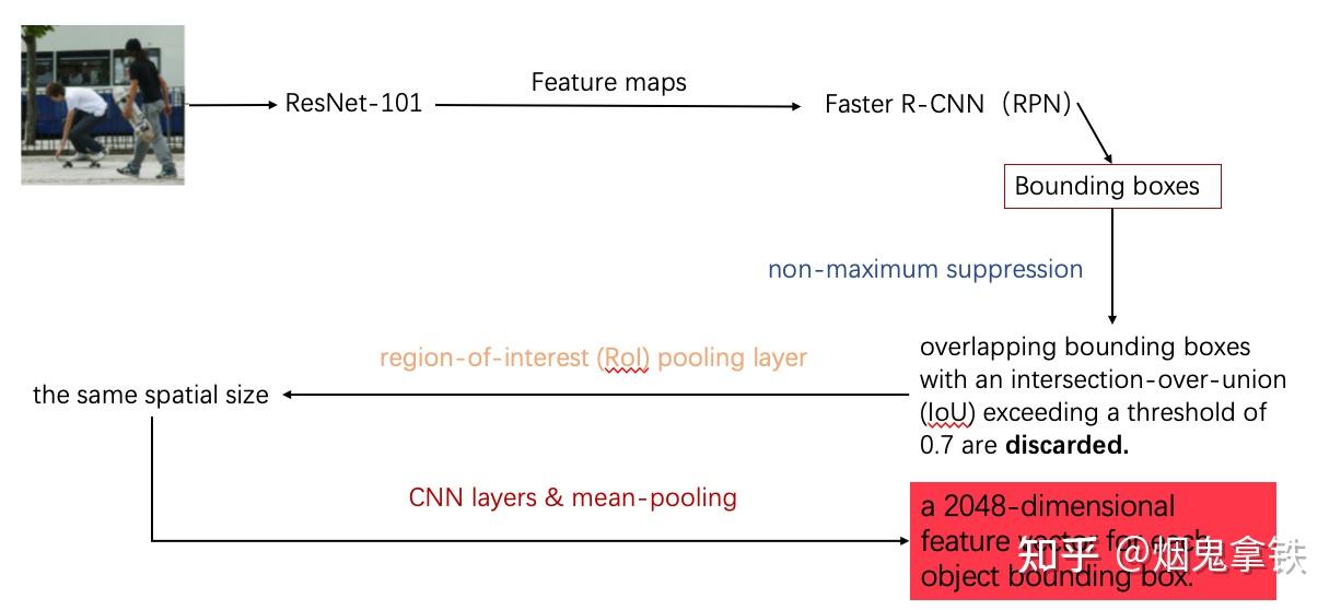 Image Captioning:Transforming Objects into Words论文解读 - 知乎