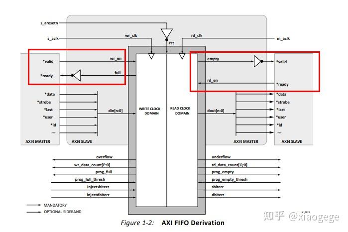 FIFO扩展之AXI_STREAM - 知乎