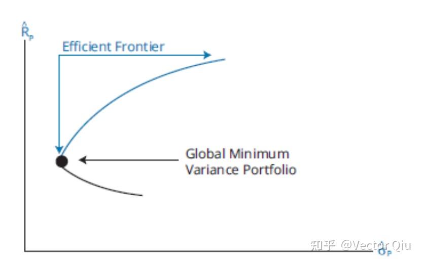 CFA LEVEL III：Mean-variance optimization for Asset Allocation - 知乎