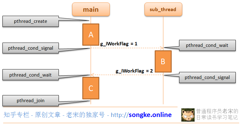 条件变量pthread API编程小练习 - 知乎