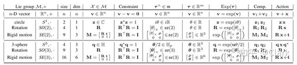 【论文阅读】A micro Lie theory for state estimation in robotics - Joan Sola - 知乎