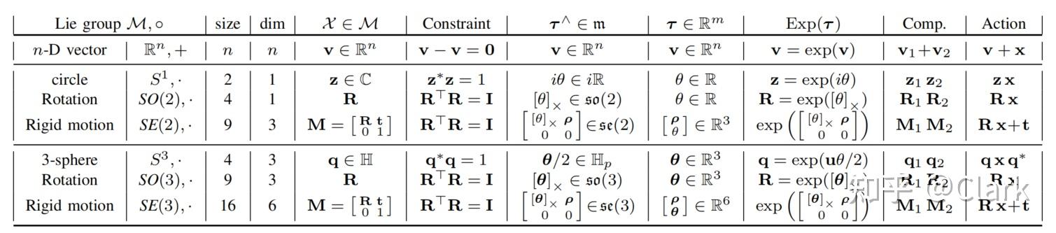【论文阅读】A micro Lie theory for state estimation in robotics - Joan Sola - 知乎