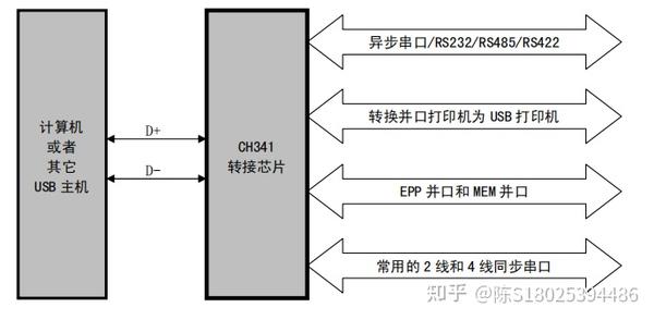 USB 总线转接芯片CH341 - 知乎