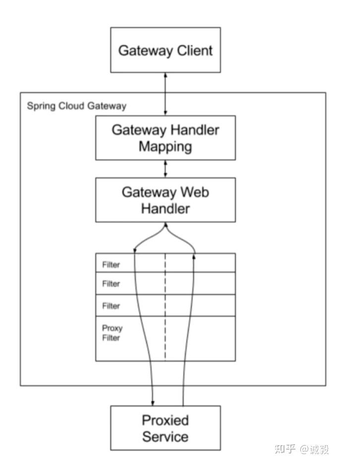统一网关之Gateway - 知乎