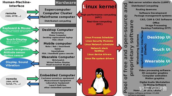 为什么说当代大学研究生即使是文科都要懂点Linux?（附学习资料） - 知乎
