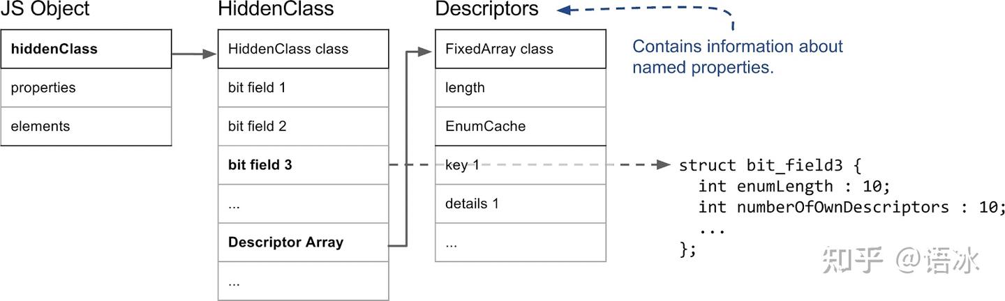 JavaScript高性能的秘密———探索V8引擎 - 知乎