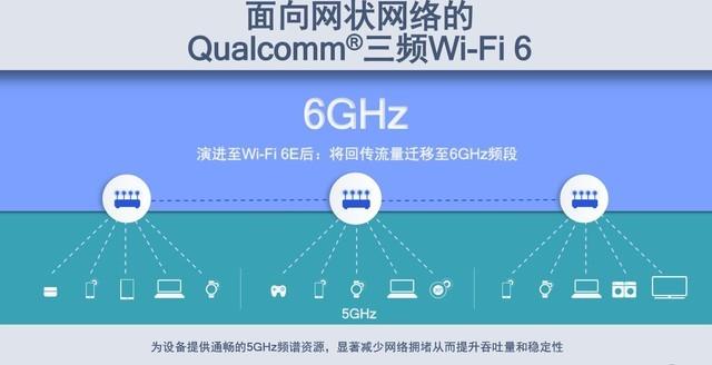 将Wi-Fi 6扩展至6GHz频段 高通推出路由器&手机Wi-Fi 6E新品 - 知乎