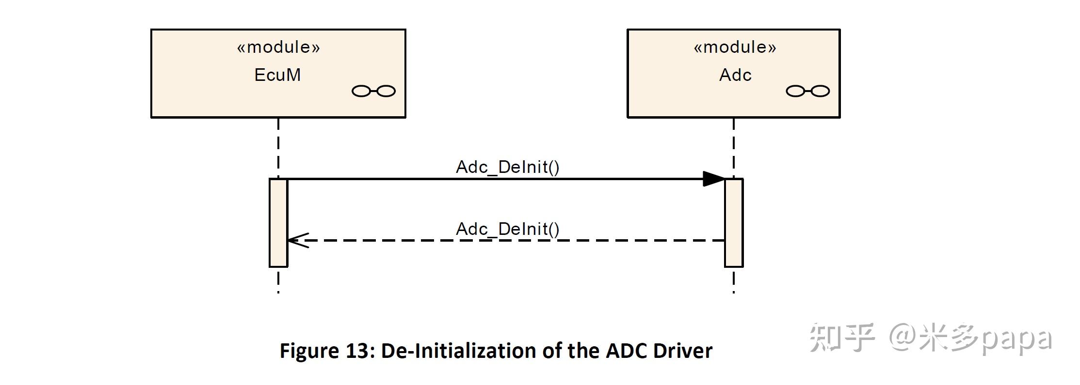 AUTOSAR ADC Driver（模数转换器驱动） - 知乎
