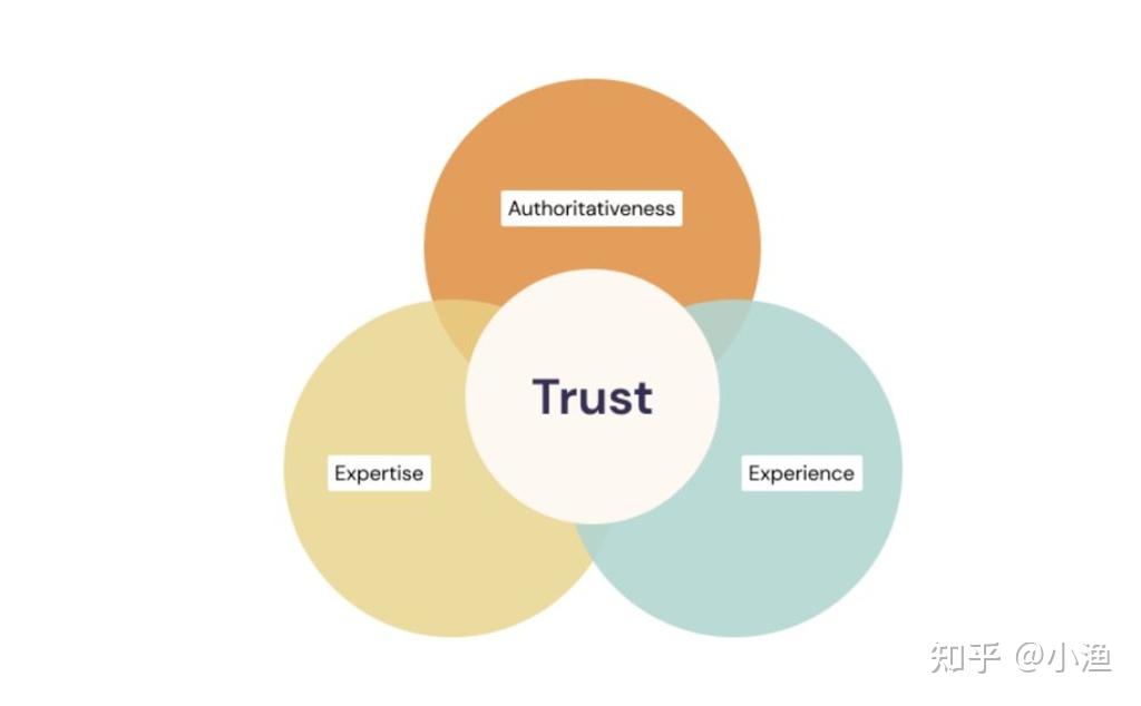 简单聊聊什么是 E-E-A-T - 知乎