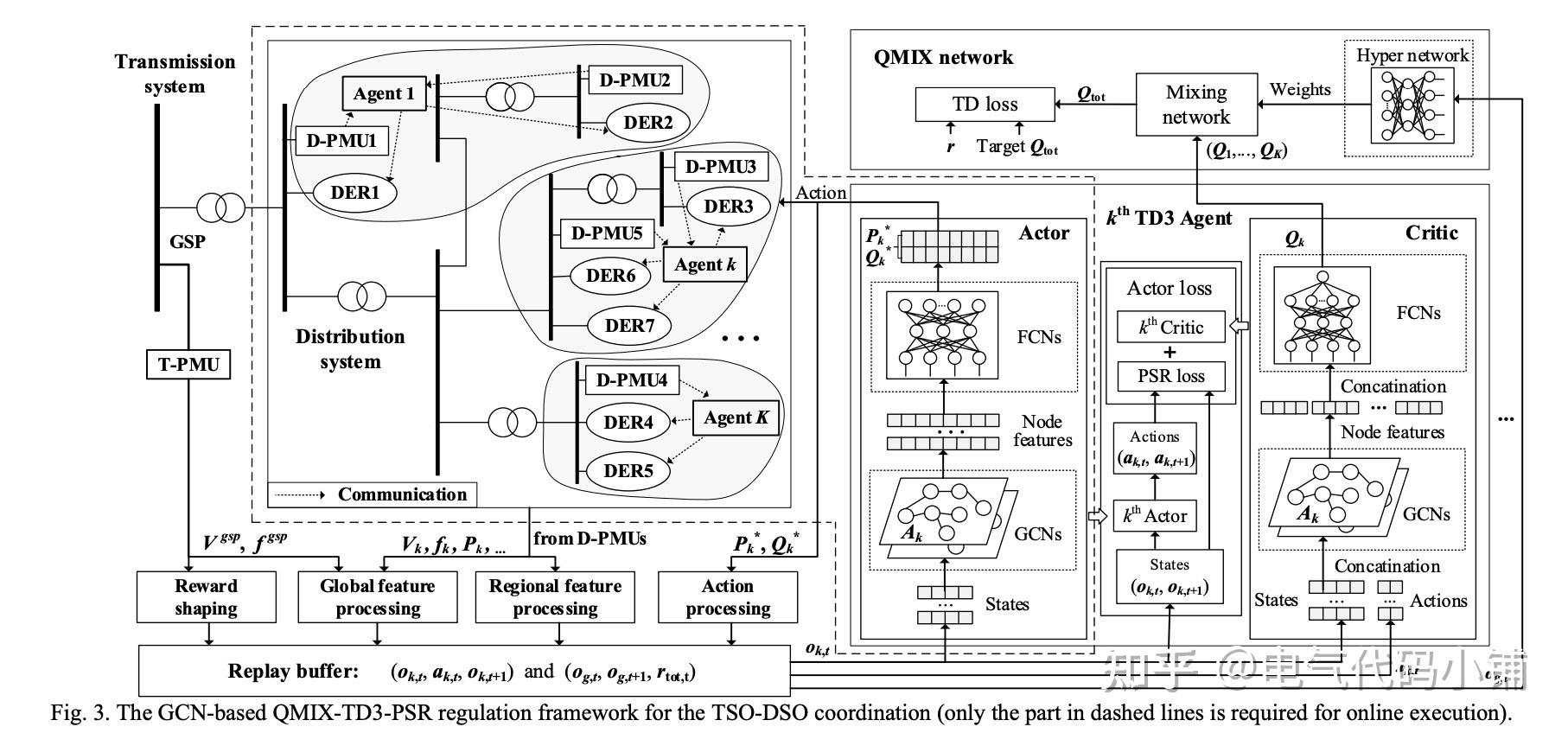 最新 TSG：基于强化学习的TSO-DSO实时调频调压方法 - 知乎