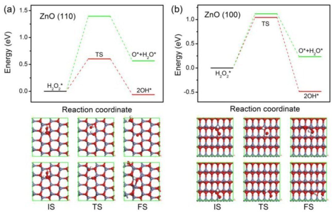 【计算】密度泛函研究硫族化锌上H2O2的高效解离和形成机制 - 知乎