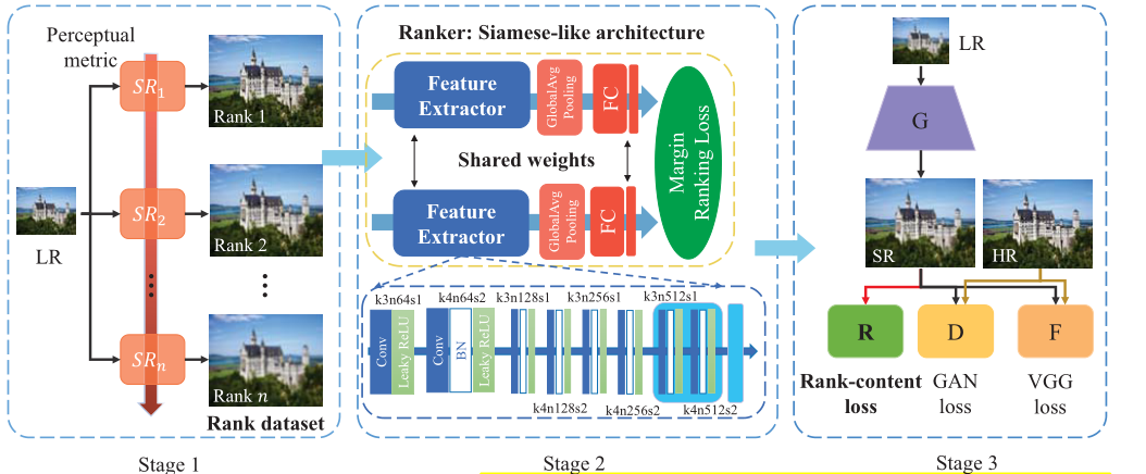 RankSRGAN——Ranker、质量评价与超分辨率,ICCV2019 - 知乎