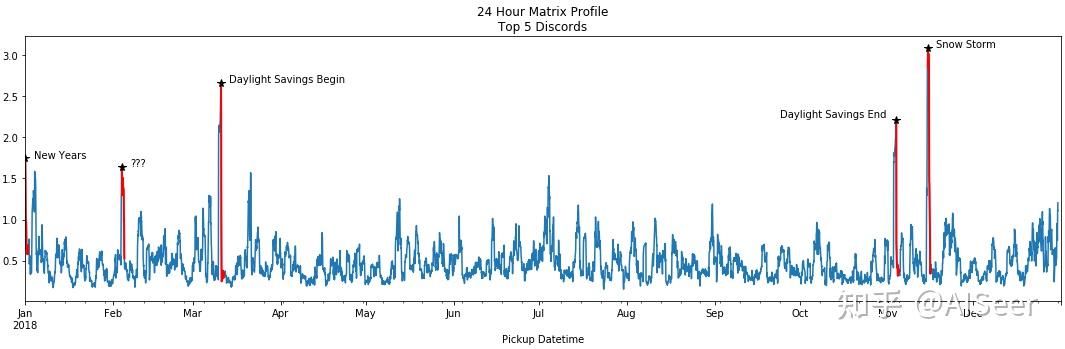 Matrix Profile：针对时间序列挖掘的新型数据结构 - 知乎