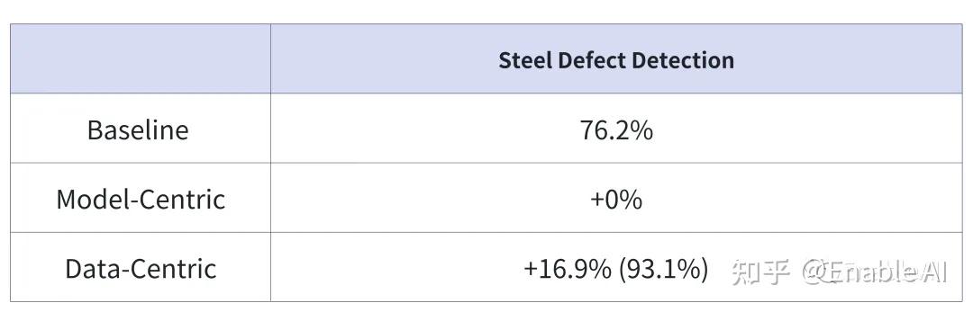 数据为王：Enable AI 带你读懂 Data-Centric 模型研发新范式 - 知乎