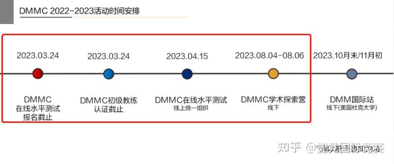 DMMC和DMM是同一个竞赛？一文详解DMM杜克大学青少年大会晋级规则！ - 知乎