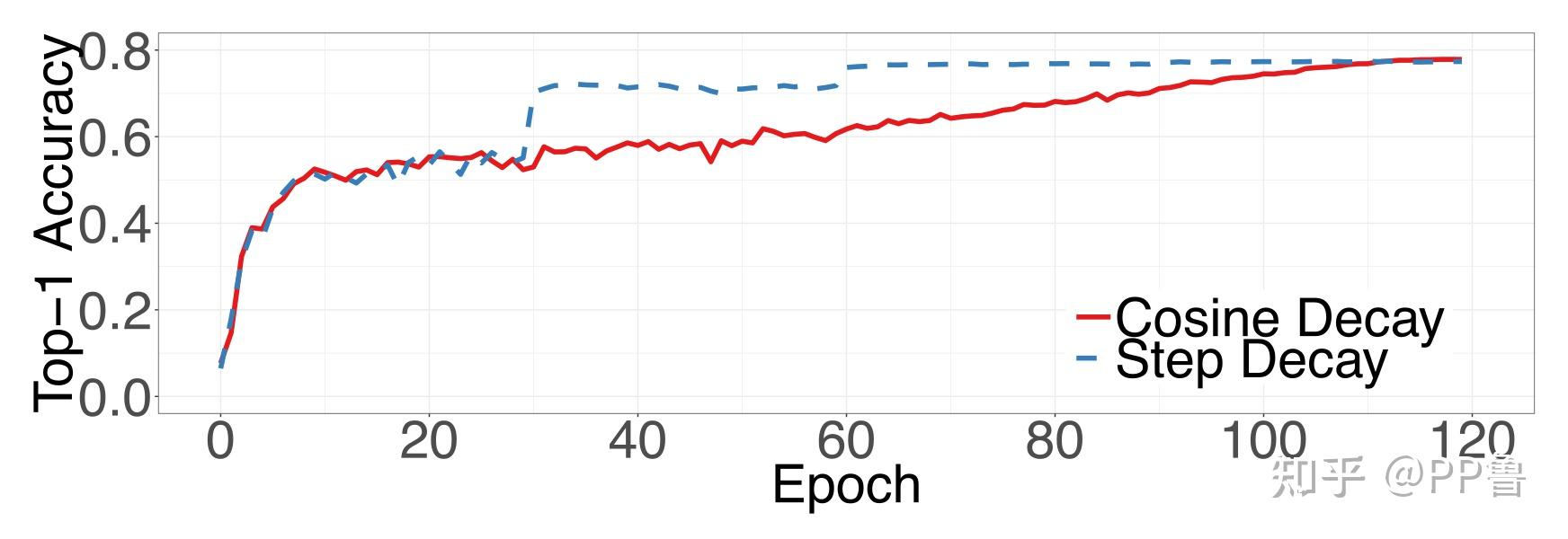 Learning Rate Schedule：CNN学习率调整策略 - 知乎