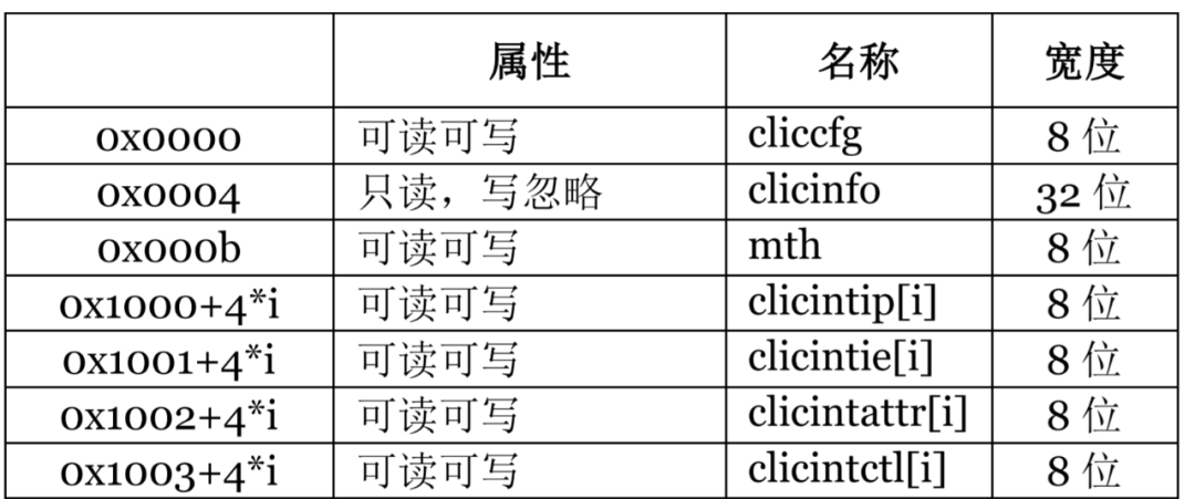 浅析riscv中的plic与eclic - 知乎