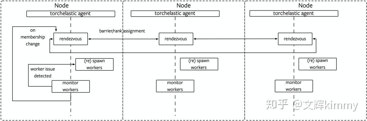 pytorch/elastic 分析 - 知乎