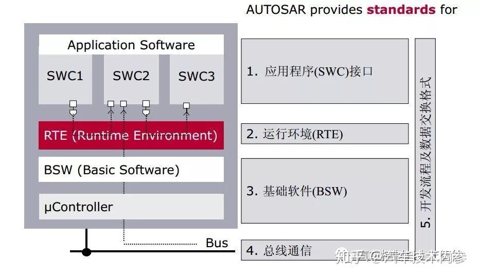 AutoSar的分层架构 - 知乎