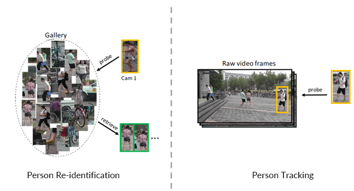 行人重识别（re-ID）与跟踪（tracking）有什么区别？ - 知乎