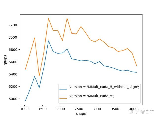 cuda 入门的正确姿势：how-to-optimize-gemm - 知乎