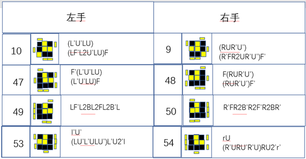 三阶魔方CFOP玩法之--OLL公式 - 知乎