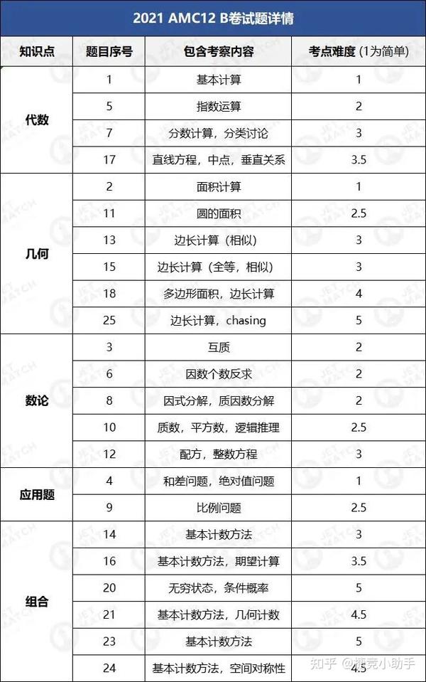 AMC10/12 历年分数线出炉！高频考点|考题分析都在这里! - 知乎