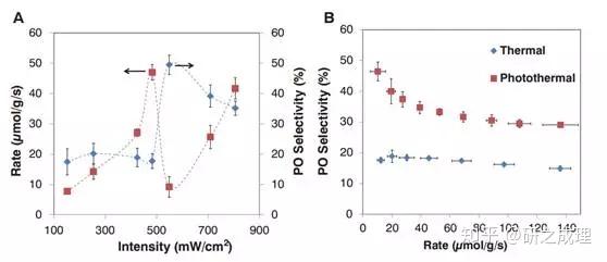 能源催化领域大牛Suljo Linic课题总结：理论指导实验的典型代表 - 知乎
