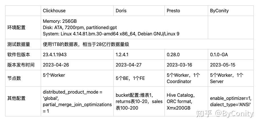 ByConity与主流开源OLAP引擎（ClickHouse、Doris、Presto）性能对比分析 - 知乎