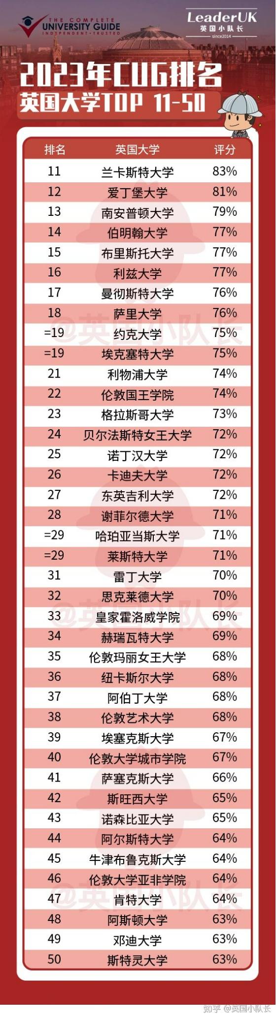 CUG最新2023年英国大学排名！巴斯反超UCL，利物浦、UAL等名次飙升 - 知乎