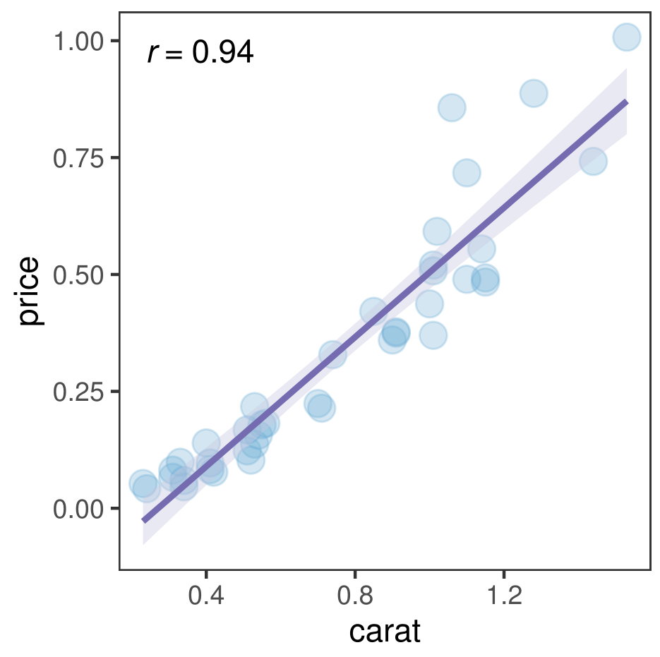 R绘图(4): 散点图添加相关系数/回归方程 - 知乎