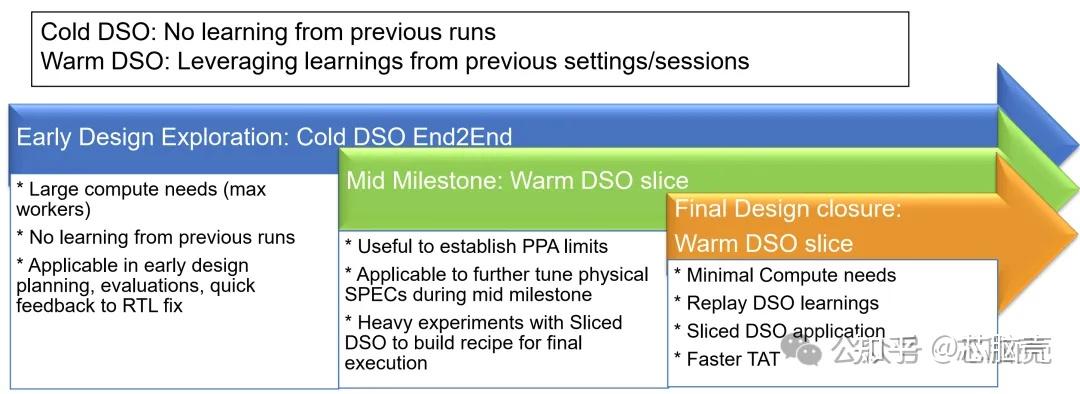 SYNOPSYS： DSO.ai是AI驱动的芯片设计革命 - 知乎