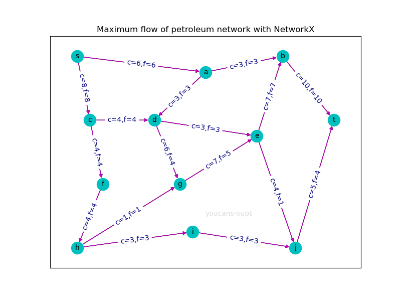 Python小白的数学建模课-19.网络流优化问题 - 知乎