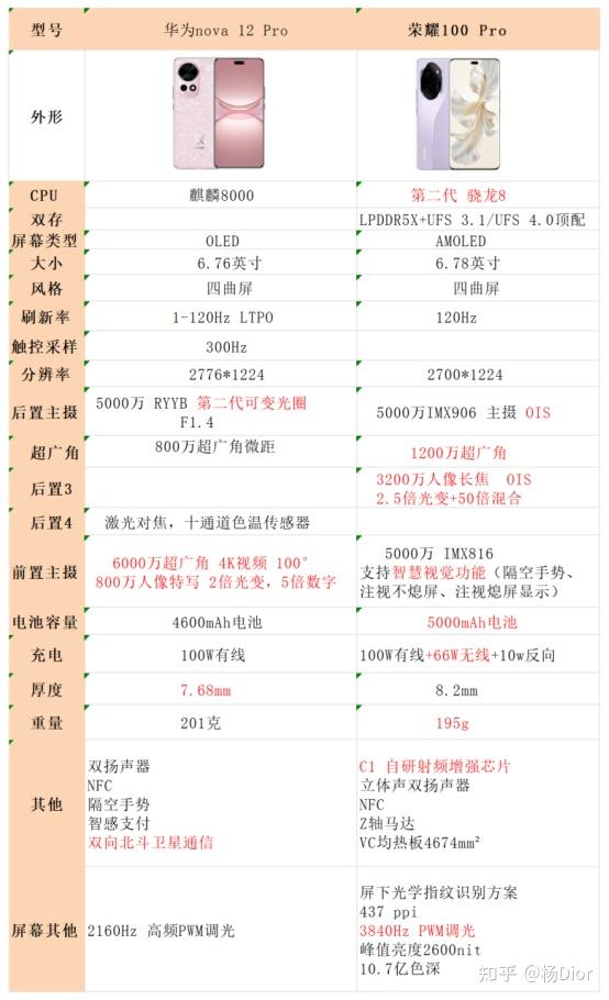 华为nova12pro和荣耀100pro怎么选？详细对比后区别一目了然 - 知乎