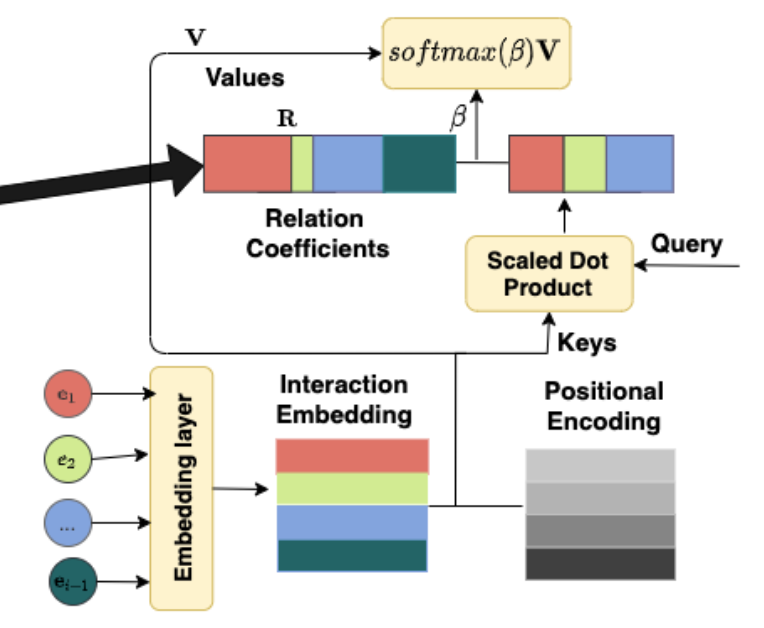 RKT:Relation-Aware Self-Attention for Knowledge Tracing 分享 - 知乎