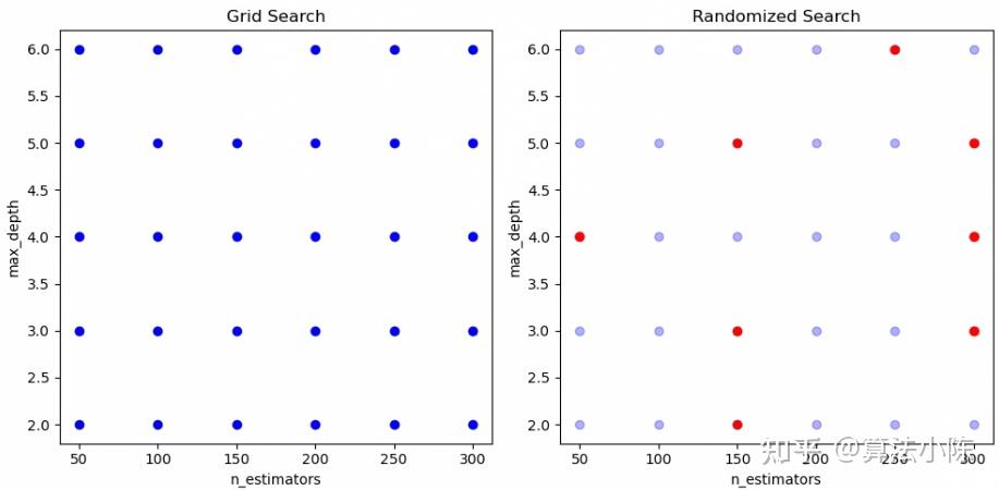 机器学习(十四)：超参数调优进阶_RandomizedSearchCV和HalvingSearchCV - 知乎
