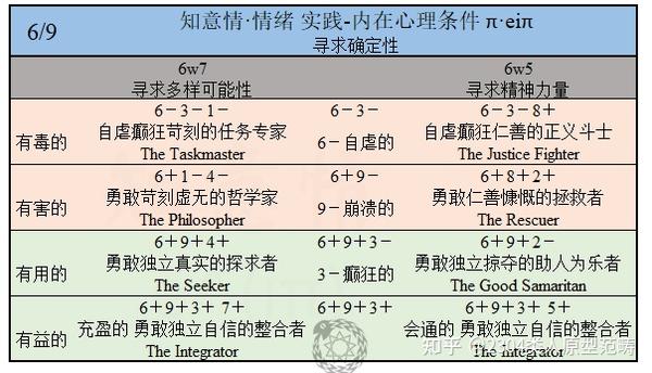 18432 未完成核心模型 缺少阴阳468 九型人格 Tritype Atoms18432 2304 】情绪九张图·时隔一年的自我定位更新 ...