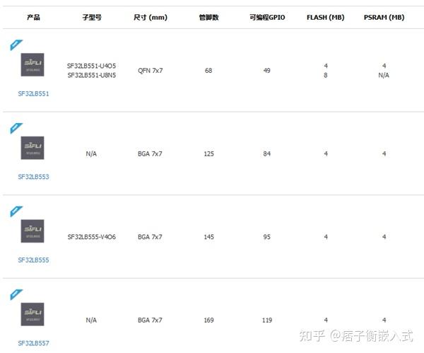 盘点国内Cortex-M内核MCU厂商高主频产品(2023) - 知乎