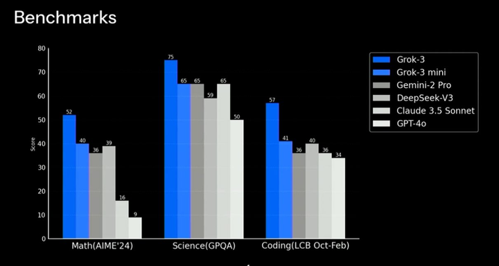 Grok 3开始发布，BenchMark评测结果炸裂, 登顶榜单, lmarena上首个超过1400分的大模型 - 知乎