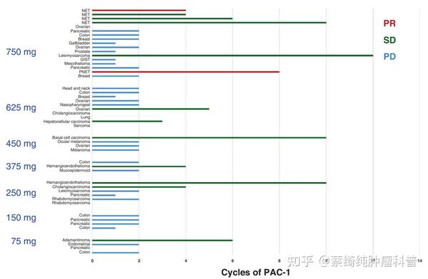 PAC-1治疗晚期恶性肿瘤的I期研究 - 知乎