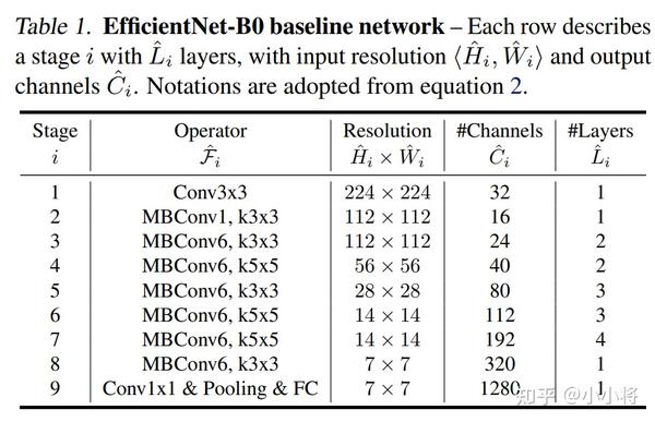 从EfficientNet到EfficientNetV2 - 知乎