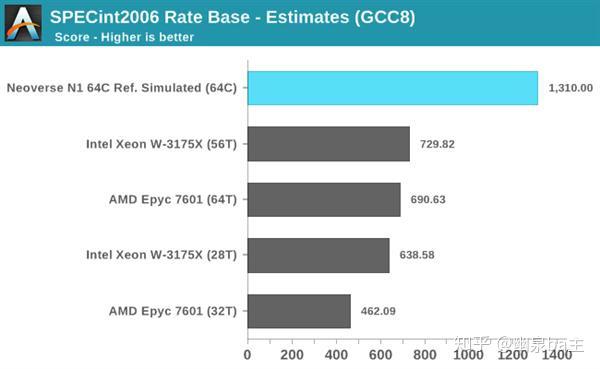 ARM Neoverse N1服务器处理器：性能大跃进 干翻x86！ - 知乎